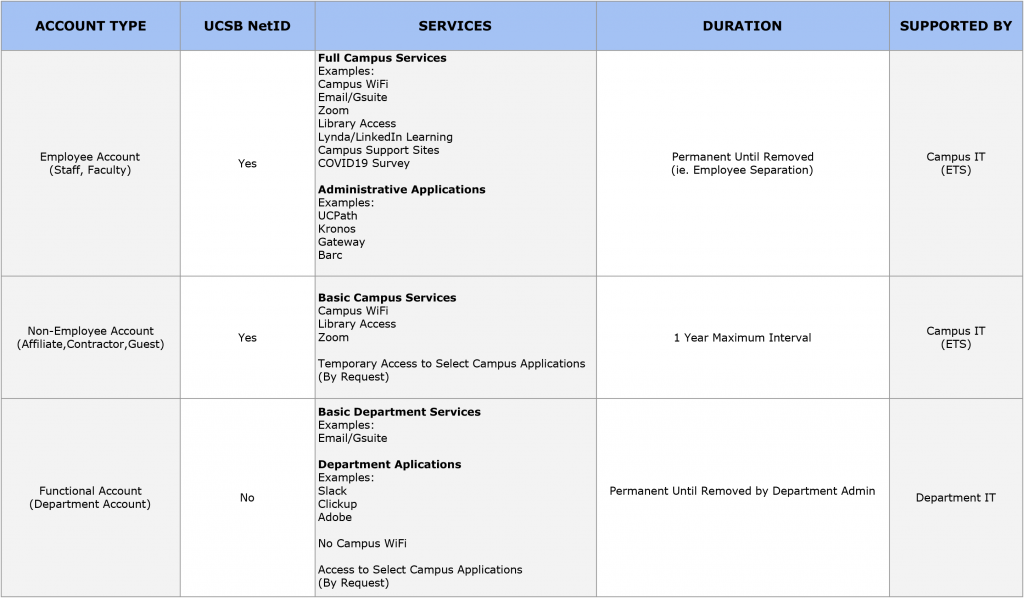 UCSB Account Comparison Chart | A.S. Helpdesk